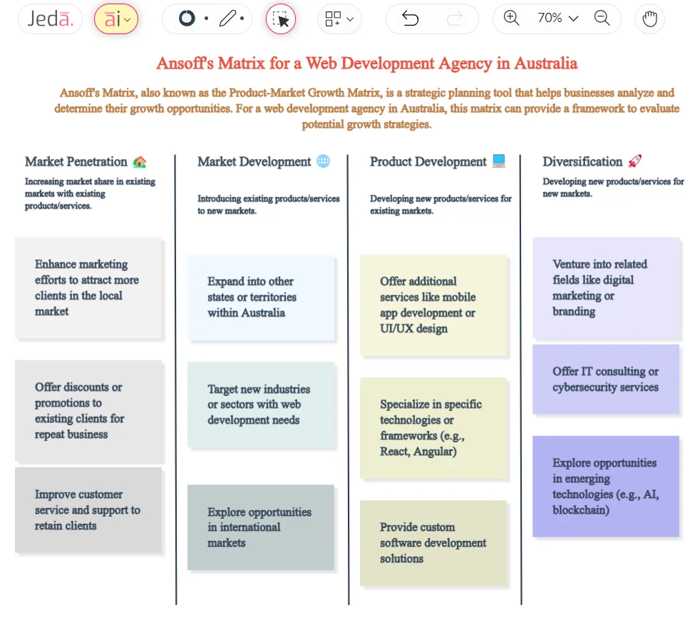 Ansoff's Matrix for a Web Development Agency in Australia on Jeda.ai's Generative AI Canvas